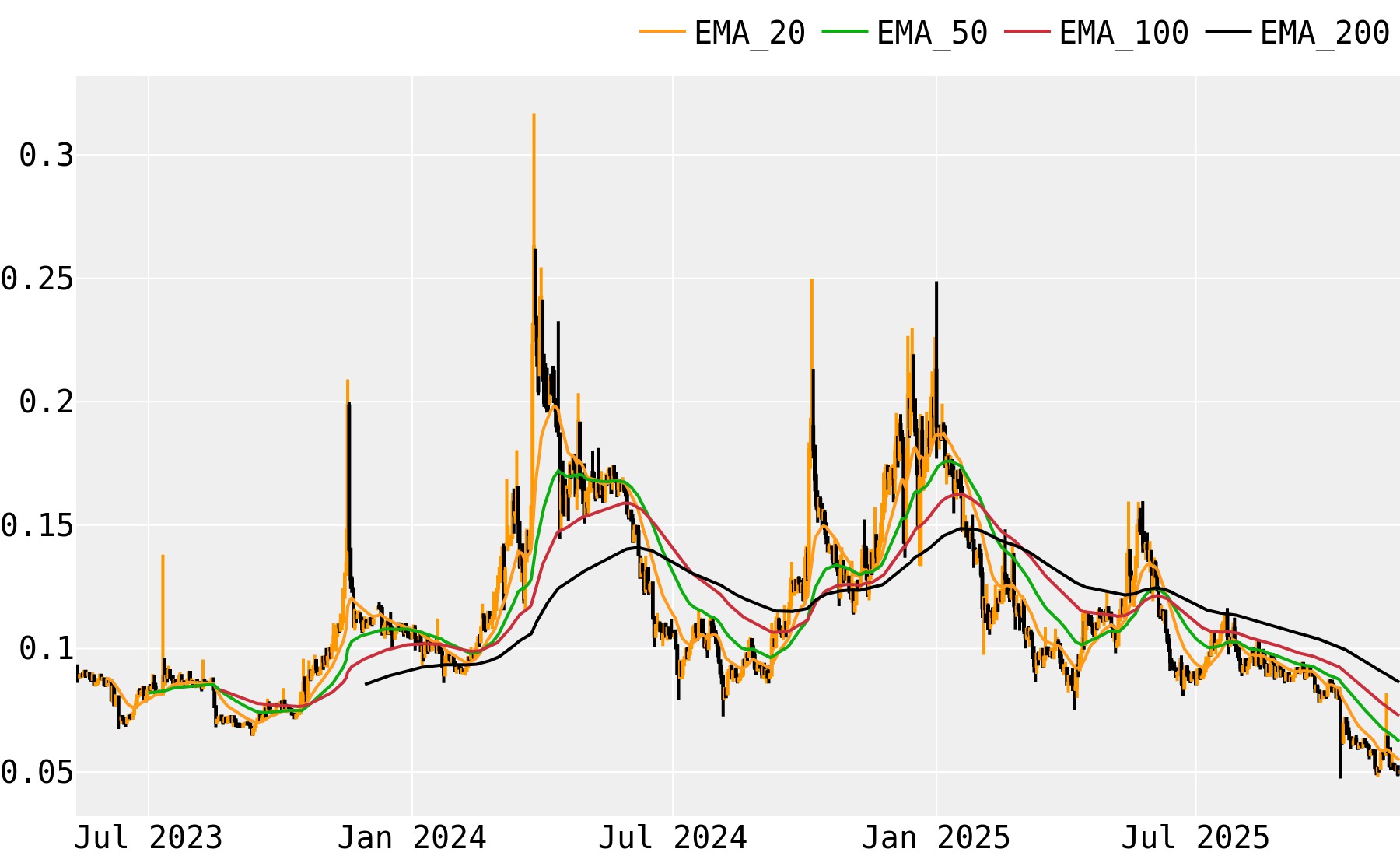Civic CVC Exponential moving averages