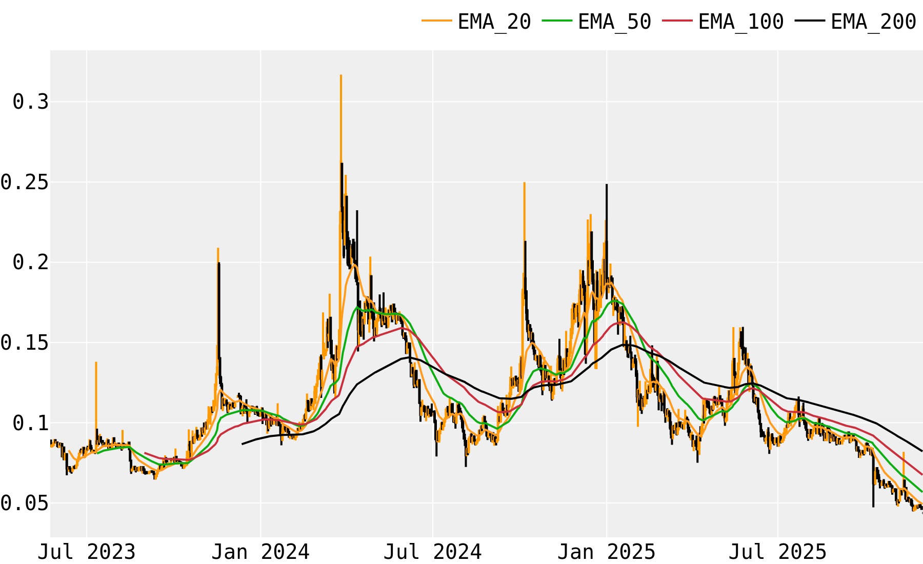 Civic CVC Exponential moving averages