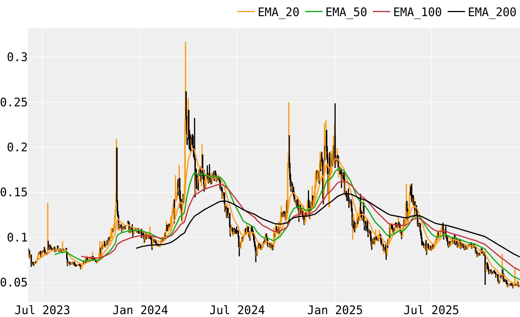 Civic Exponentiell gleitende Durchschnitte