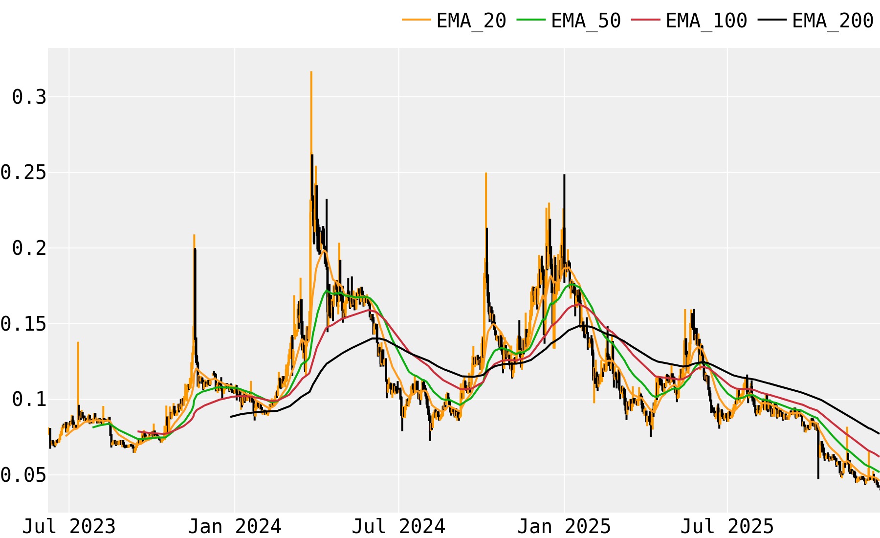 Medias móviles exponenciales de Civic