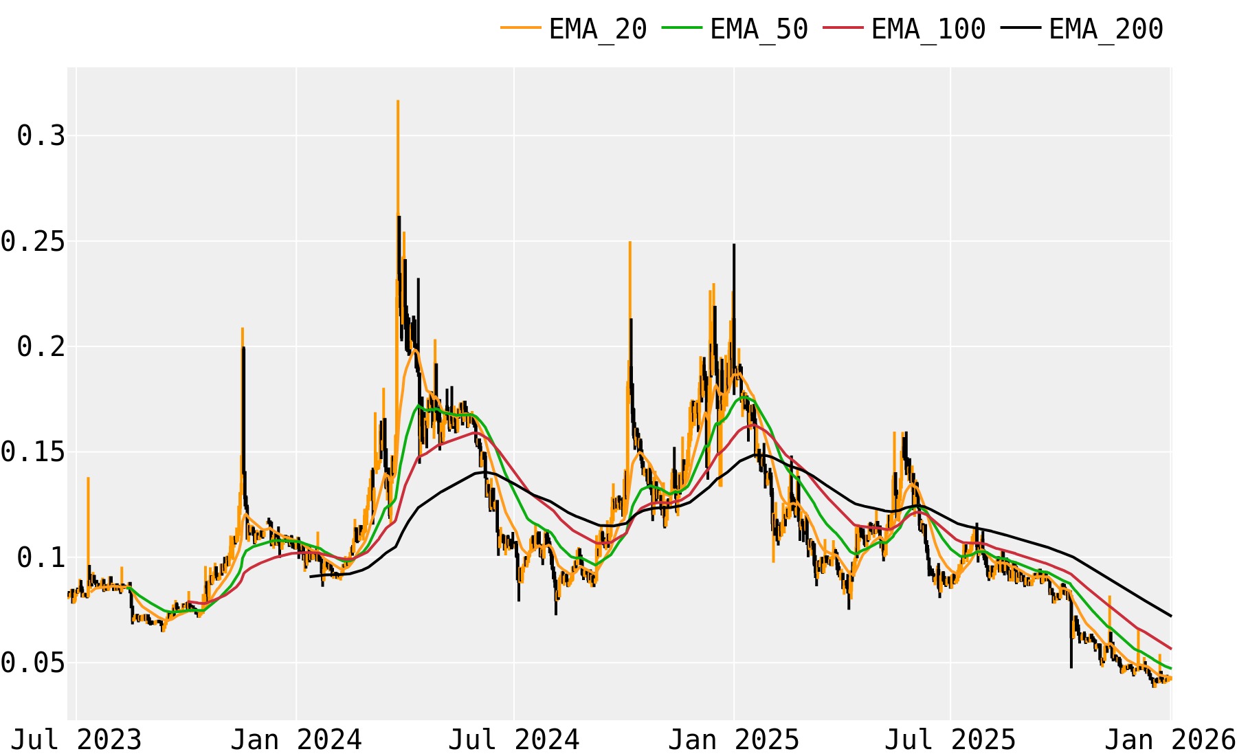 Civic Üstel Hareketli Ortalamaları