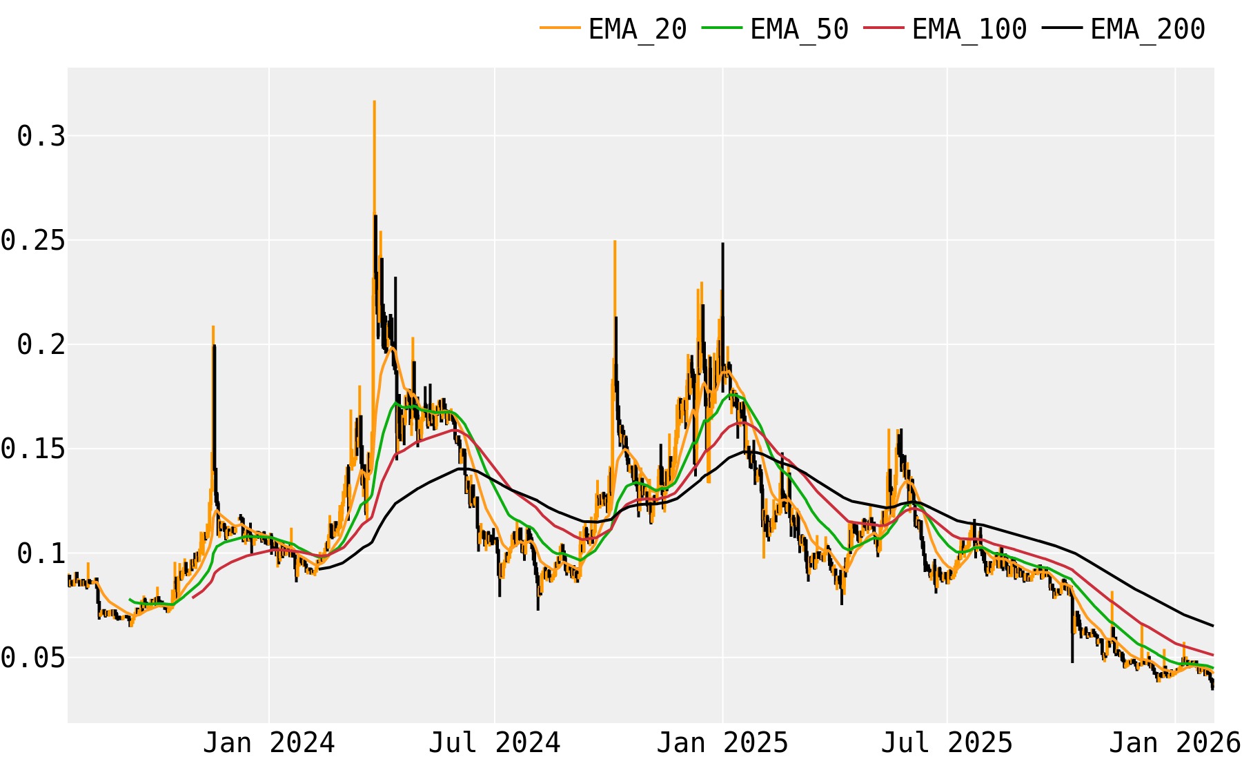 Civic CVC Экспоненциальные скользящие средние