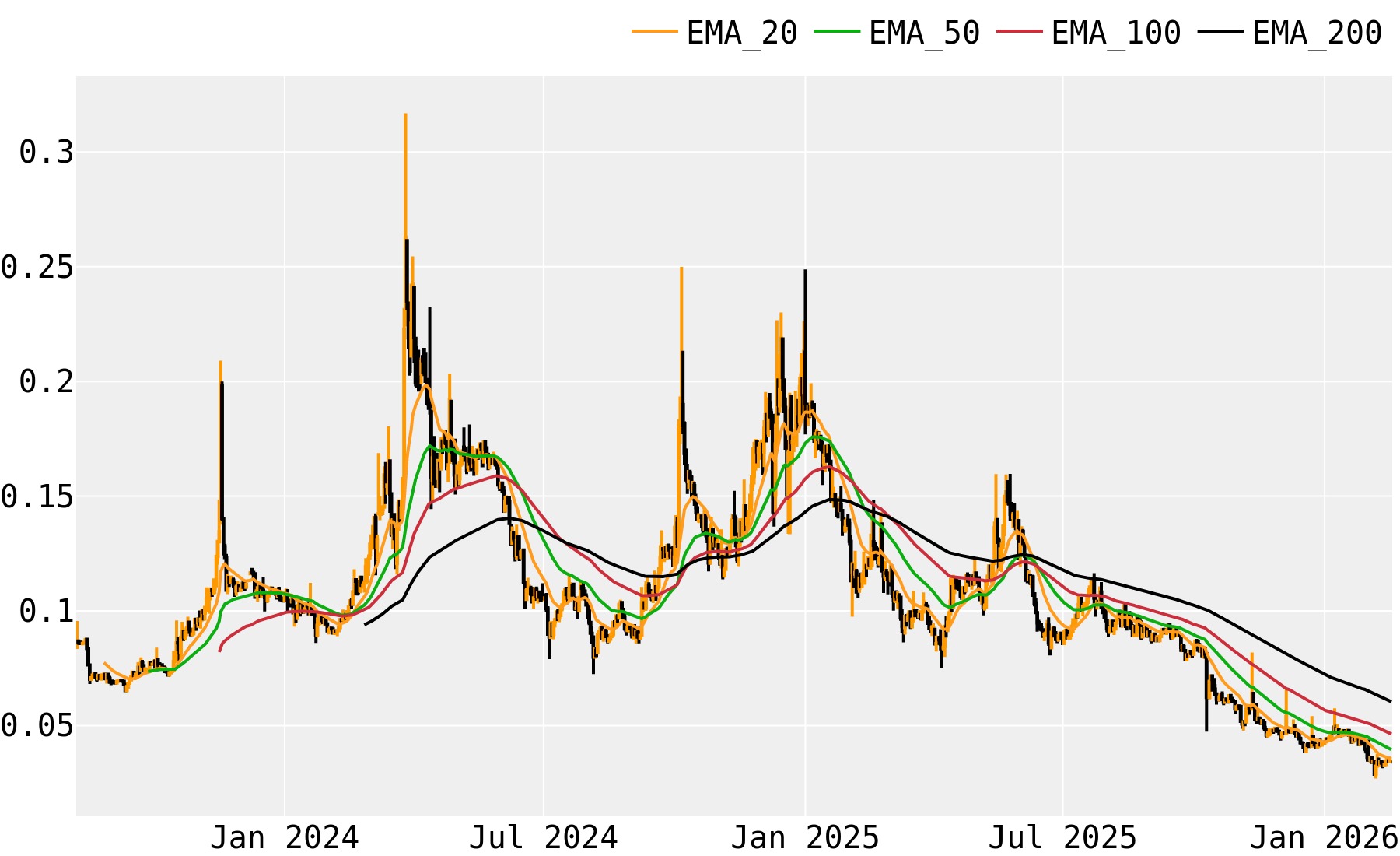 Civic Üstel Hareketli Ortalamaları