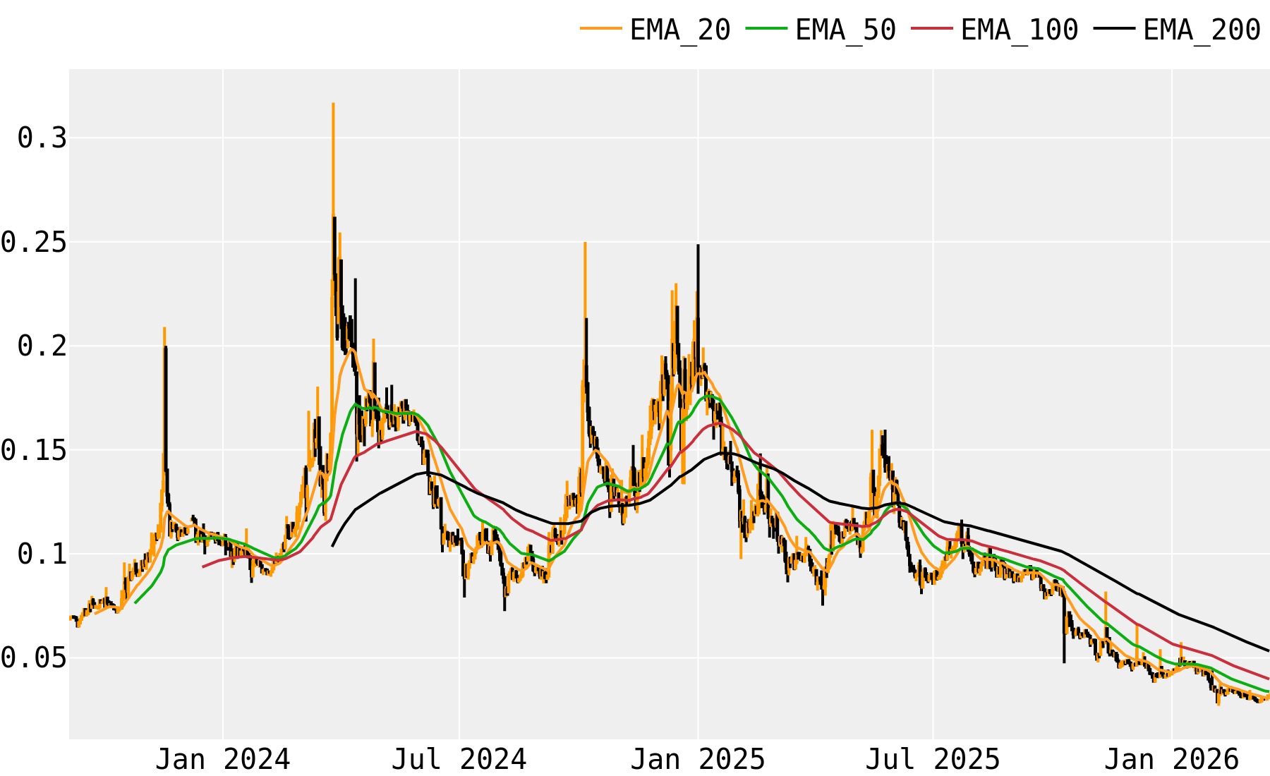 Medias móviles exponenciales de Civic