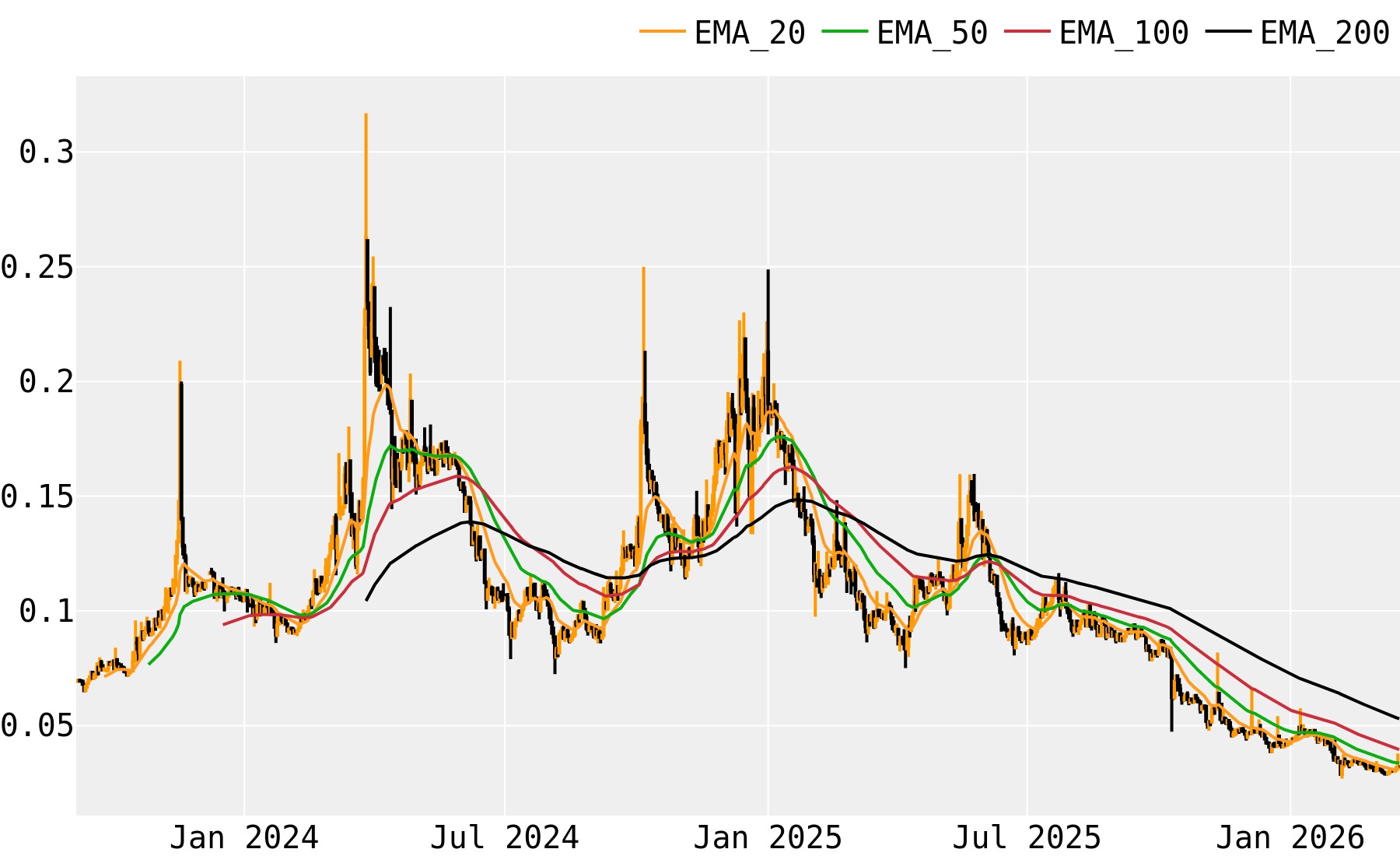 Civic CVC Экспоненциальные скользящие средние
