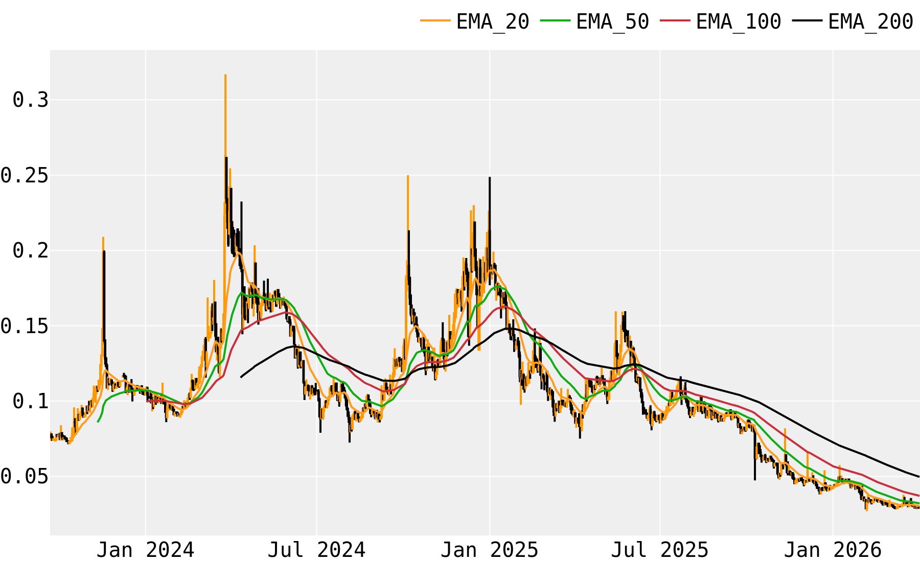 Civic Üstel Hareketli Ortalamaları