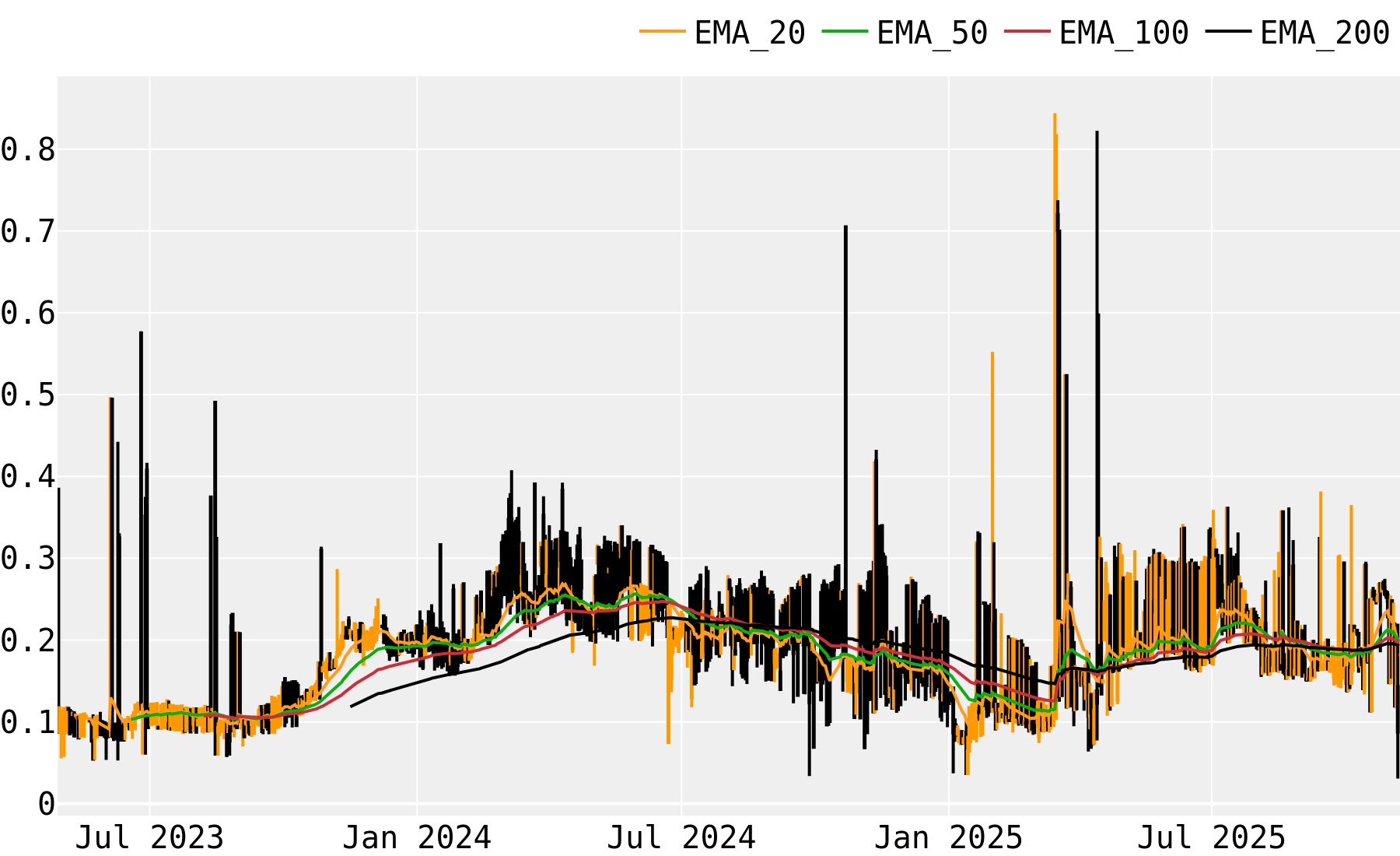 Clams CLAM Exponential moving averages