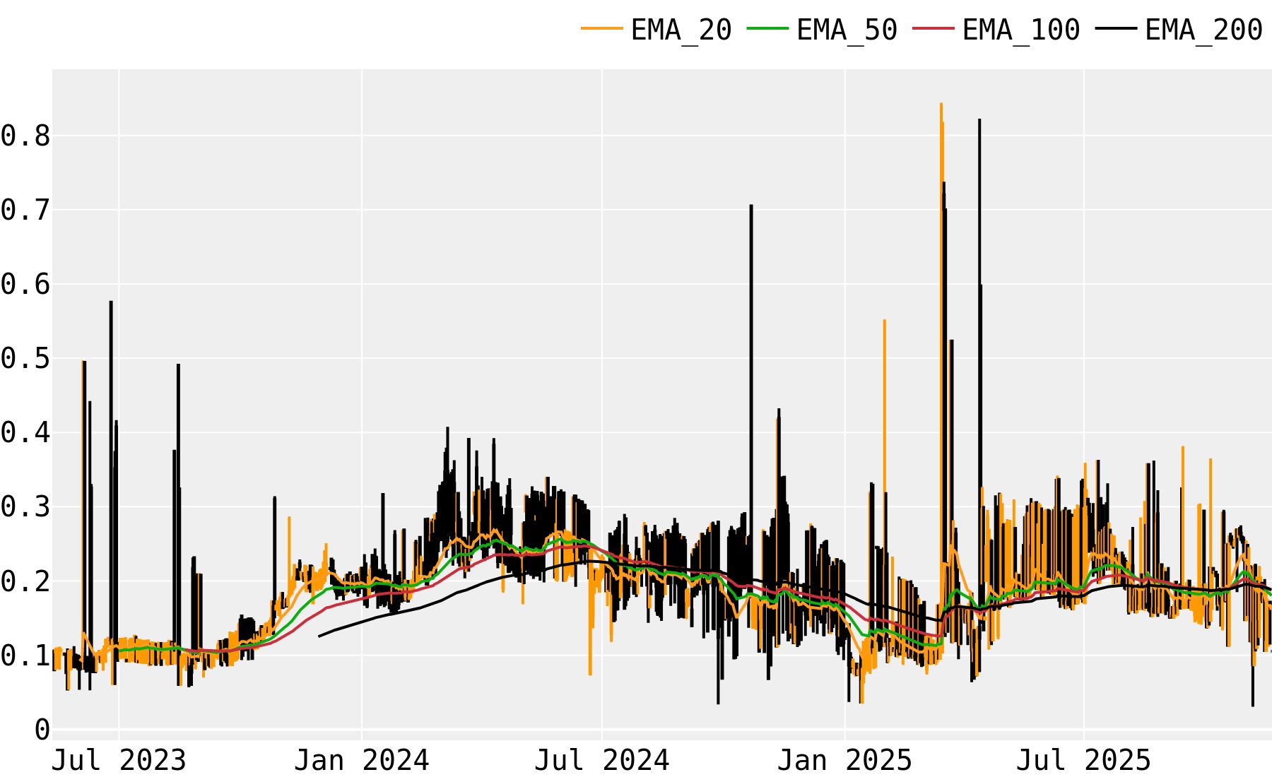 Clams CLAM Exponential moving averages
