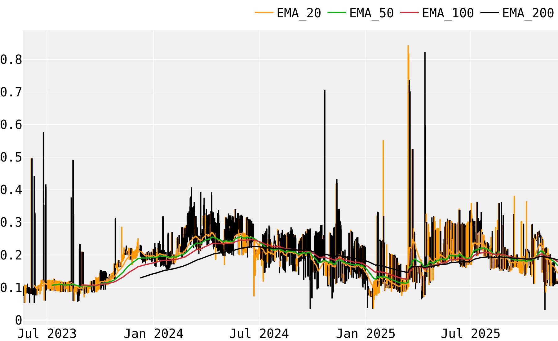 Clams CLAM Exponential moving averages