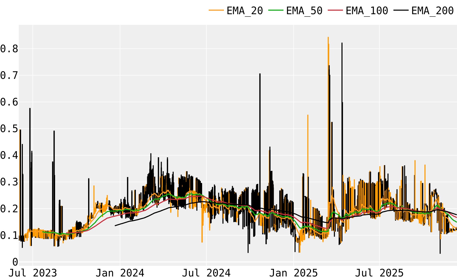 Clams CLAM Exponential moving averages