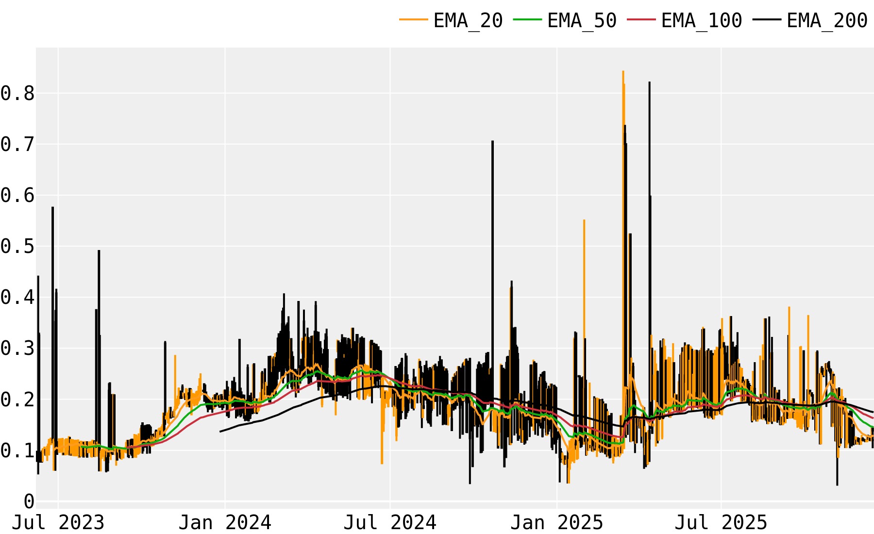 Clams CLAM Экспоненциальные скользящие средние