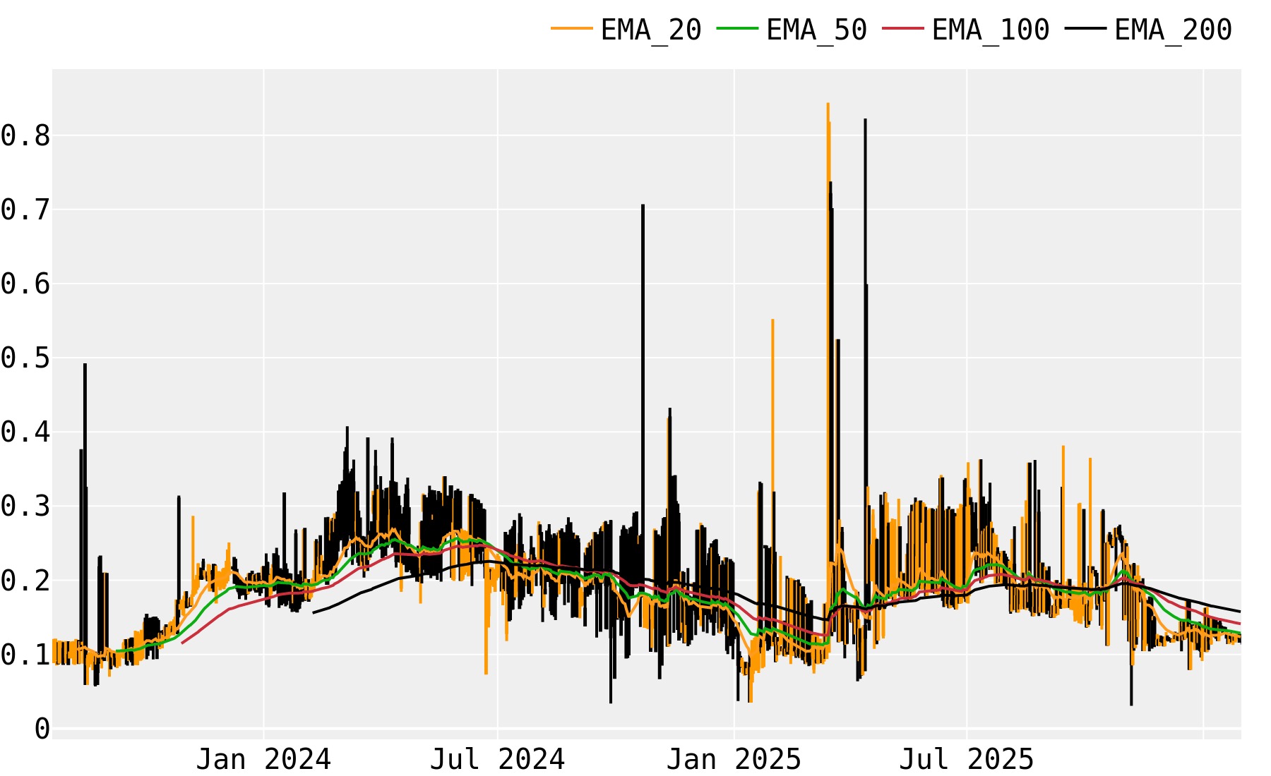 Clams CLAM Экспоненциальные скользящие средние