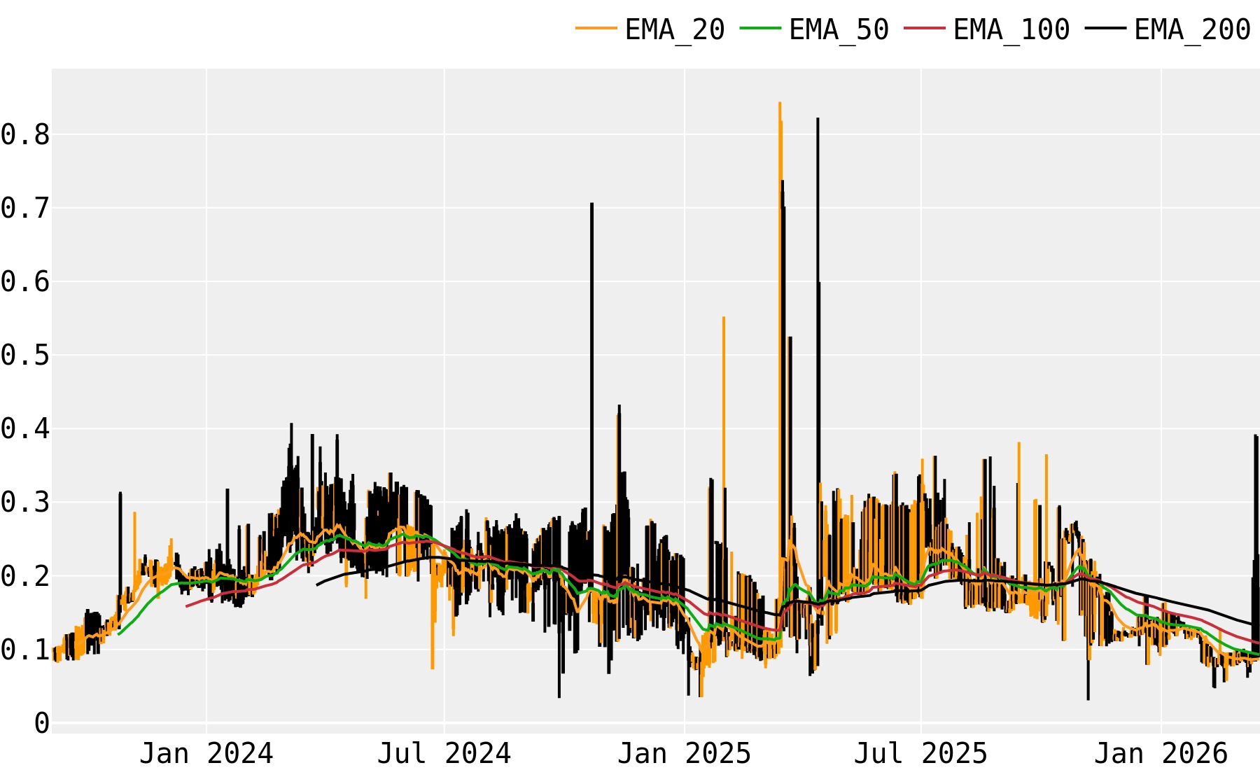 Clams CLAM Экспоненциальные скользящие средние