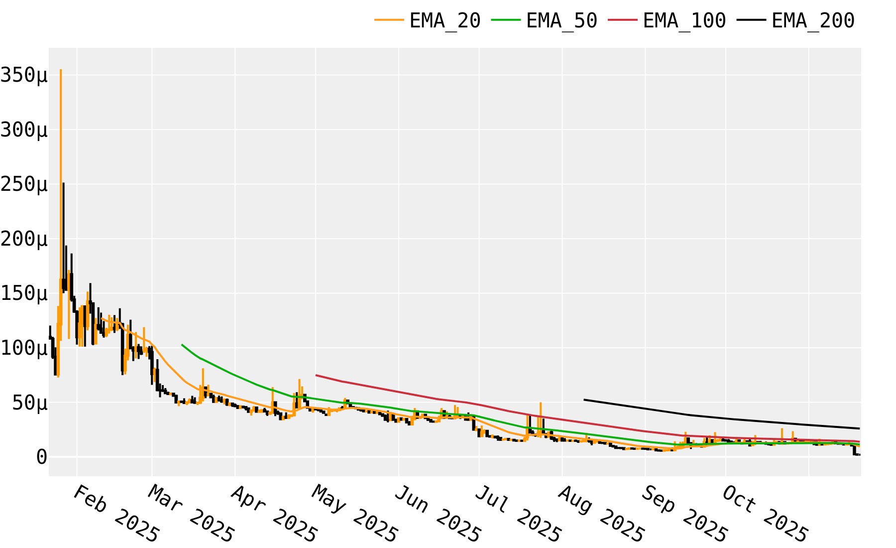 Clayton CLAY Exponential moving averages