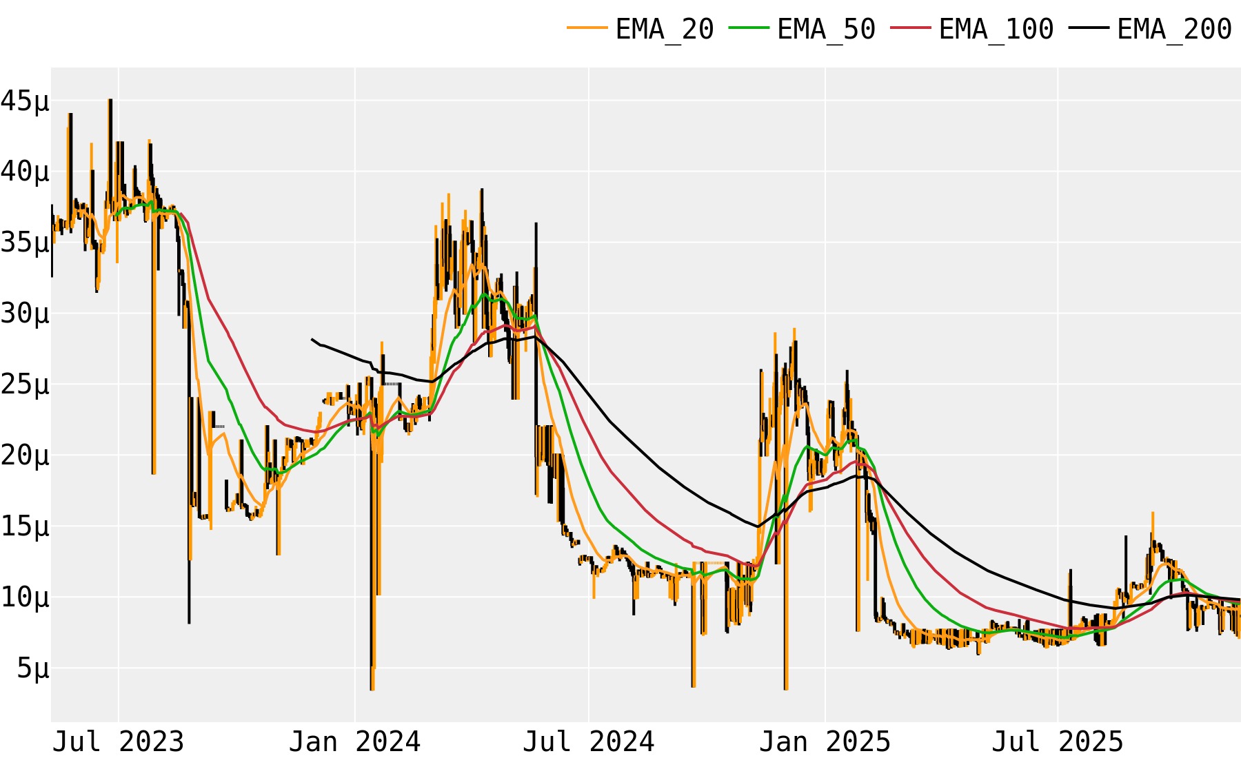 ClearAid CAID Exponential moving averages