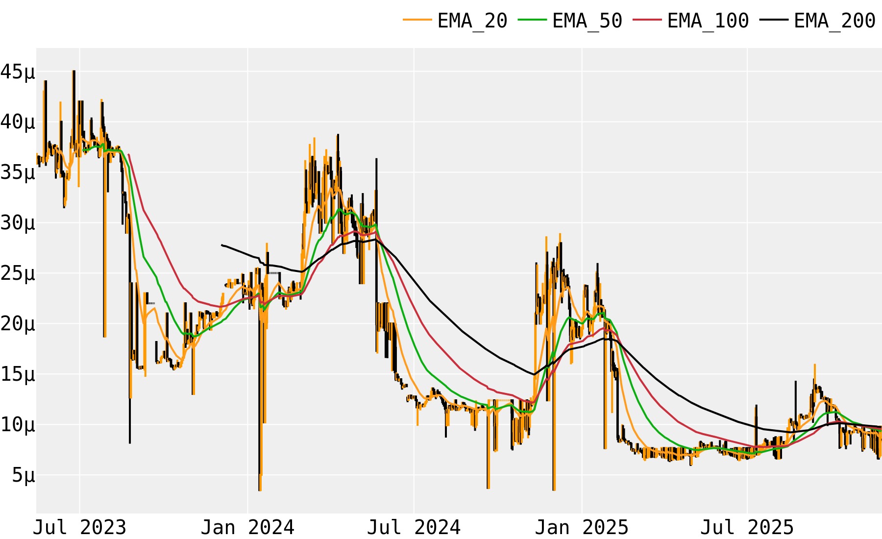 ClearAid CAID Exponential moving averages
