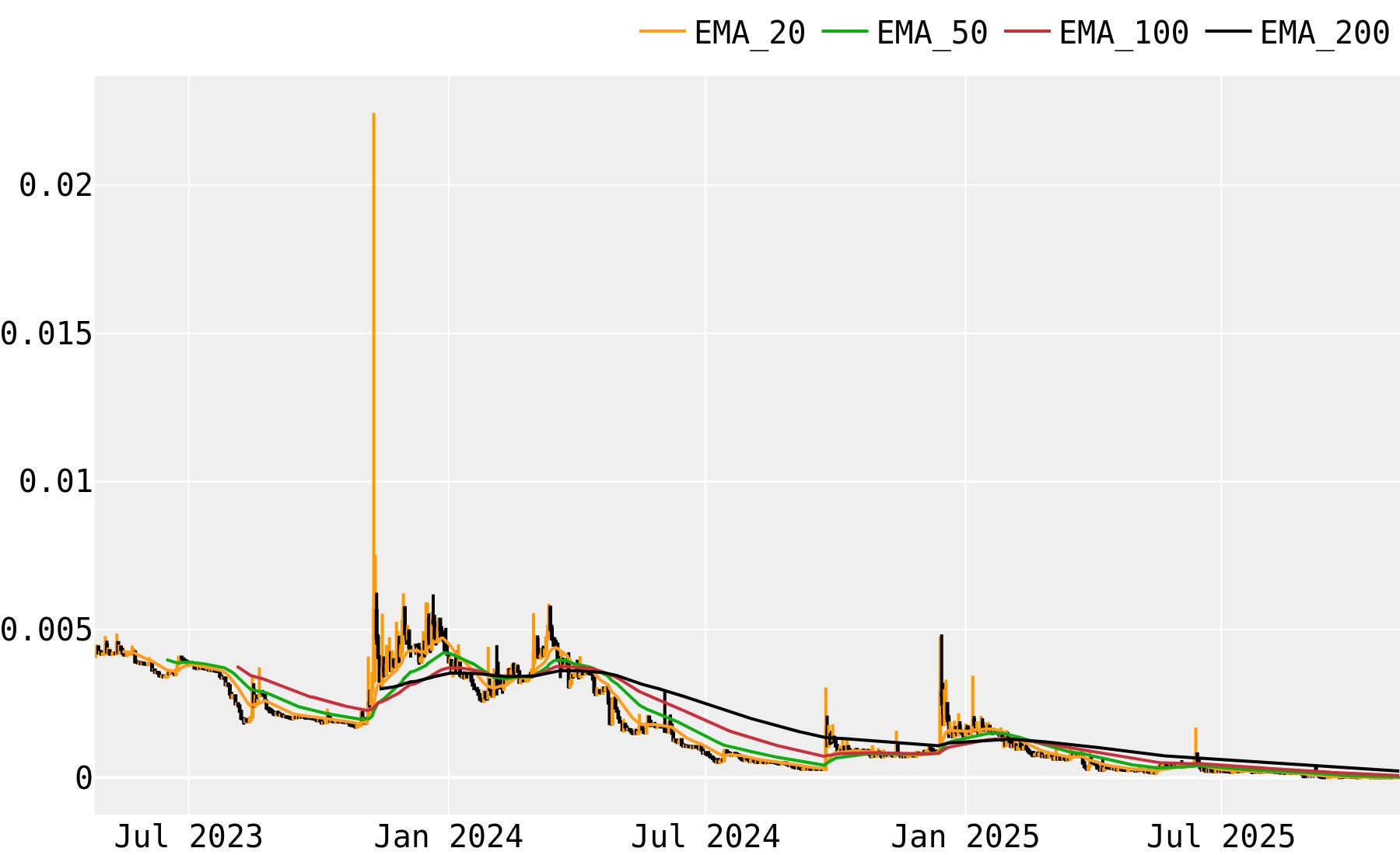 ClearDAO CLH Exponential moving averages