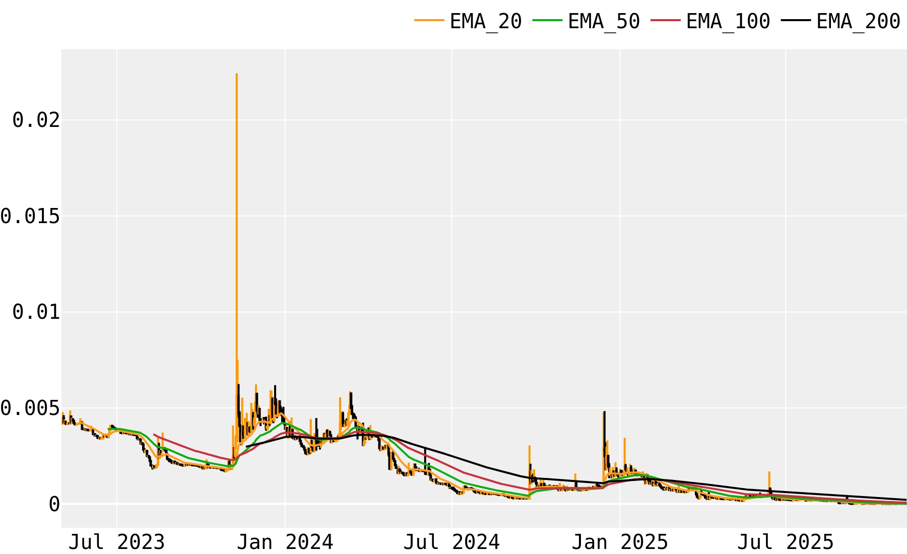 ClearDAO CLH Exponential moving averages