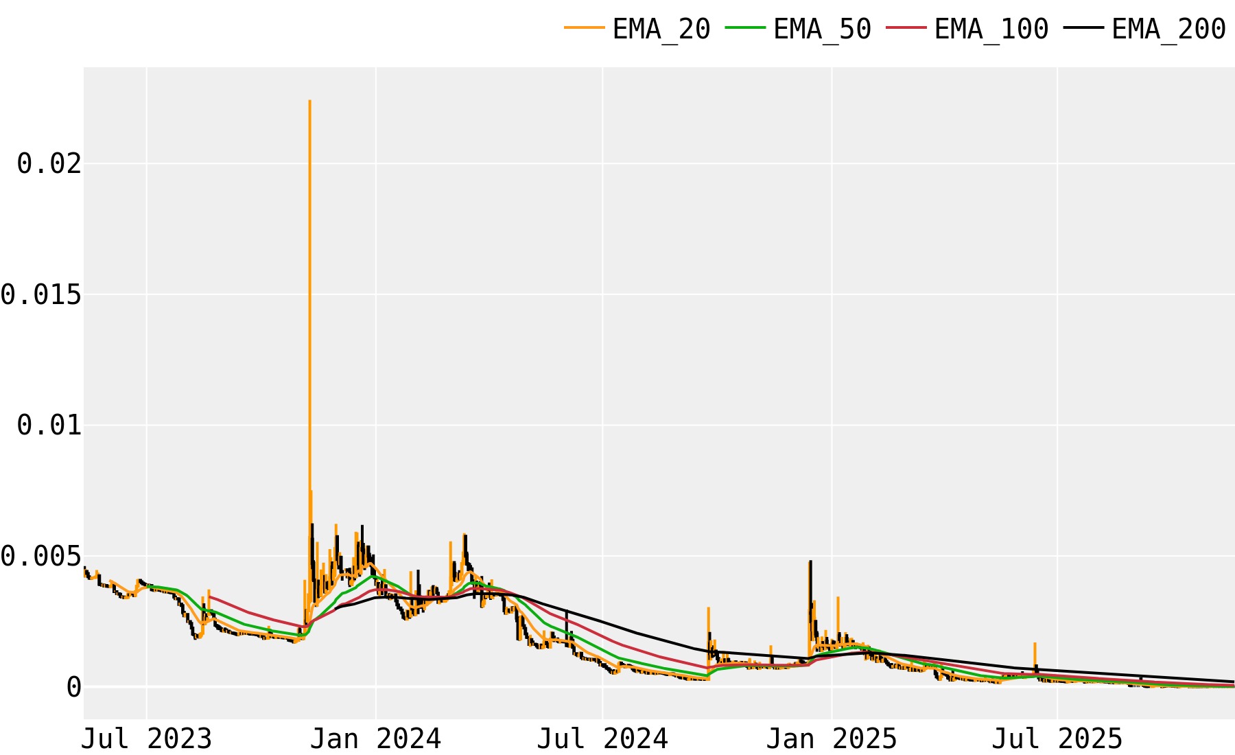 ClearDAO CLH Exponential moving averages