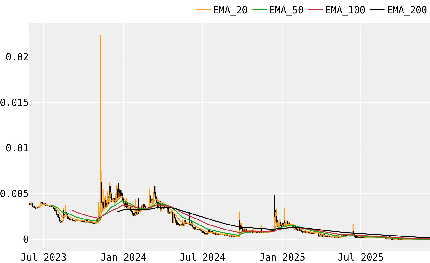 ClearDAO CLH Exponential moving averages