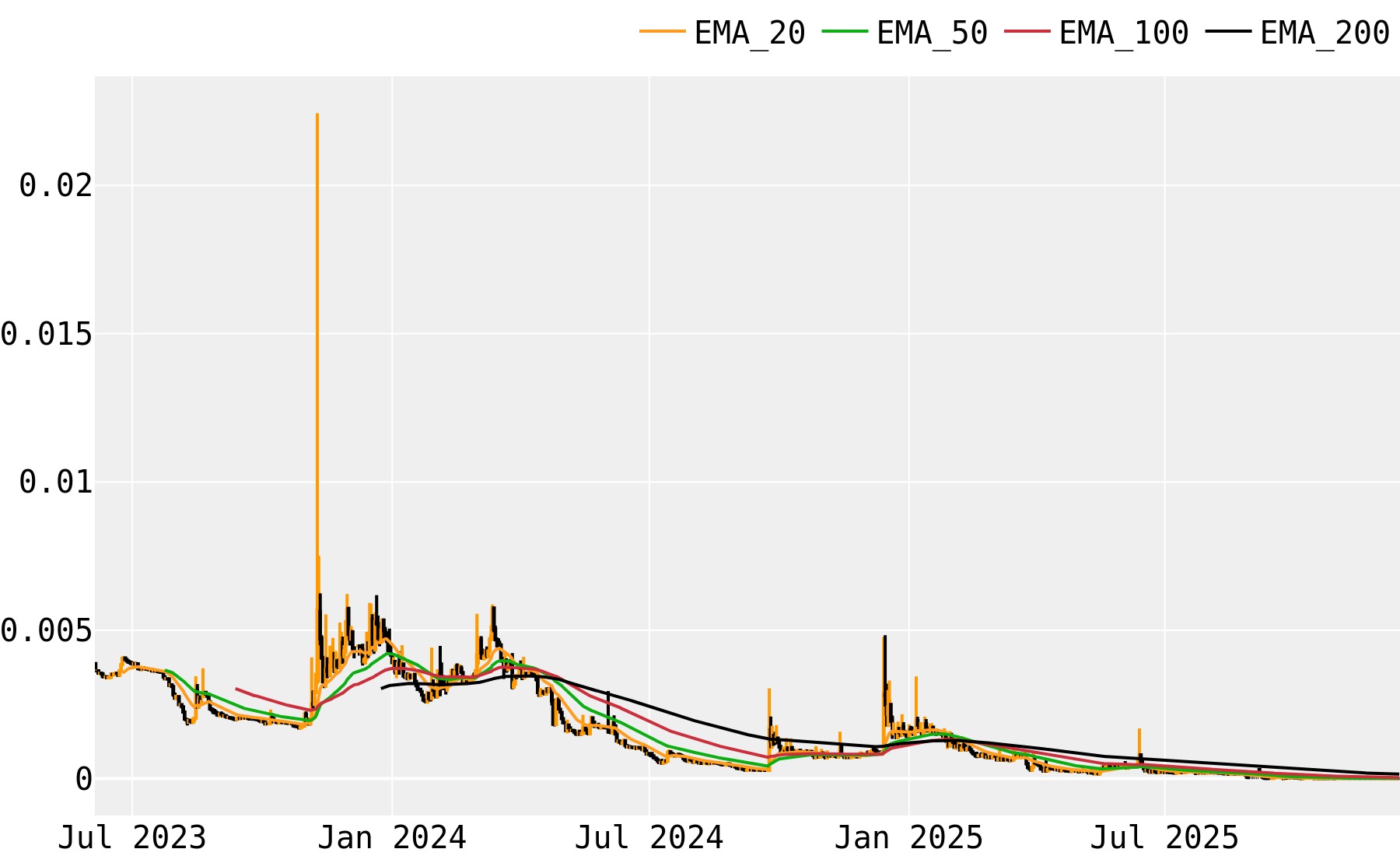 ClearDAO CLH Exponential moving averages