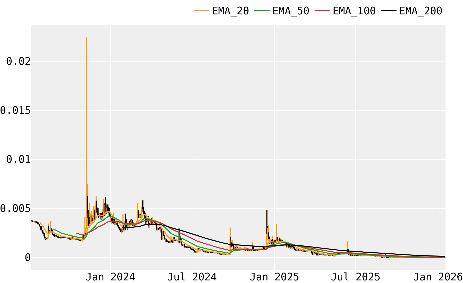 ClearDAO CLH Экспоненциальные скользящие средние