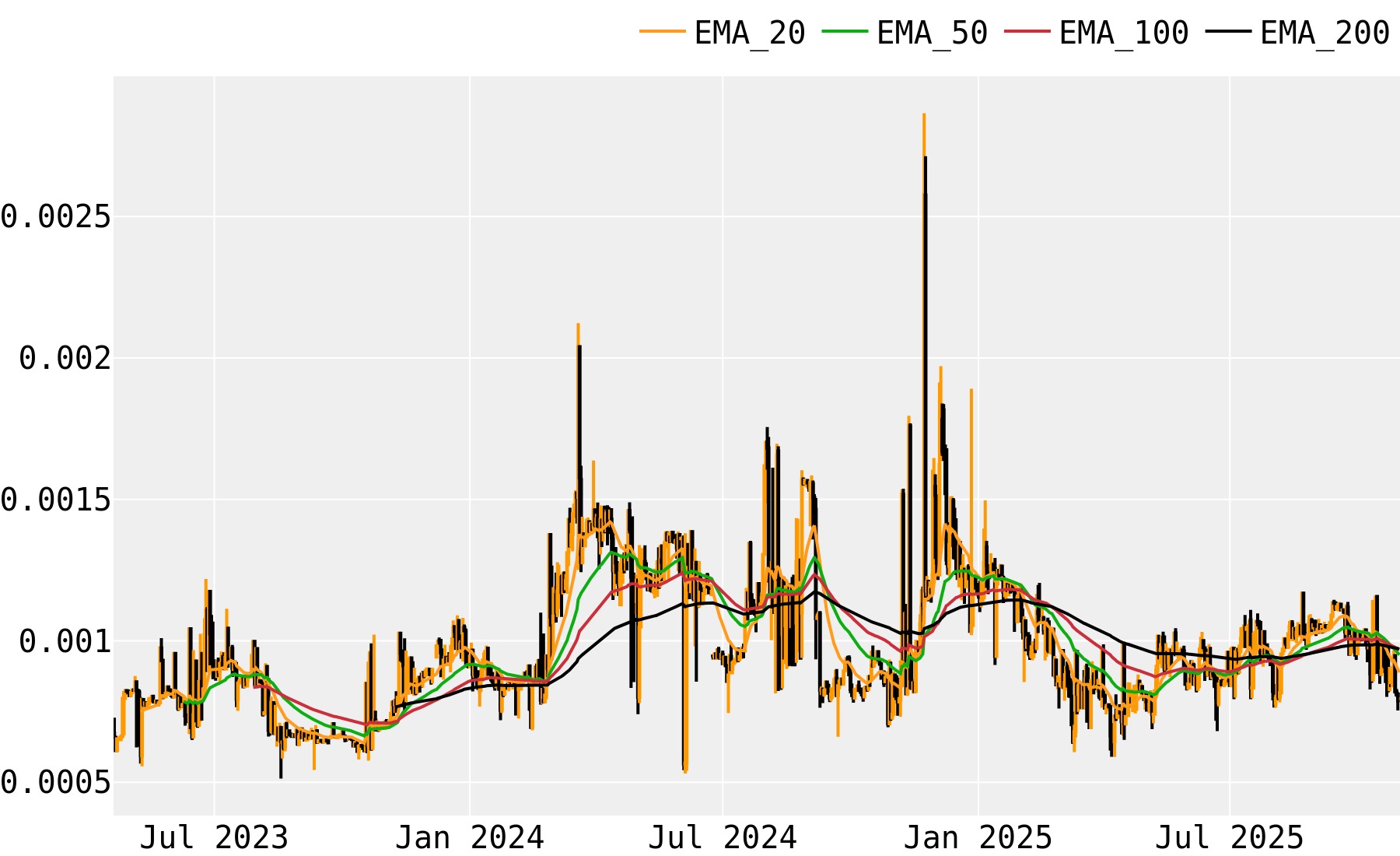 ClearPoll POLL Exponential moving averages