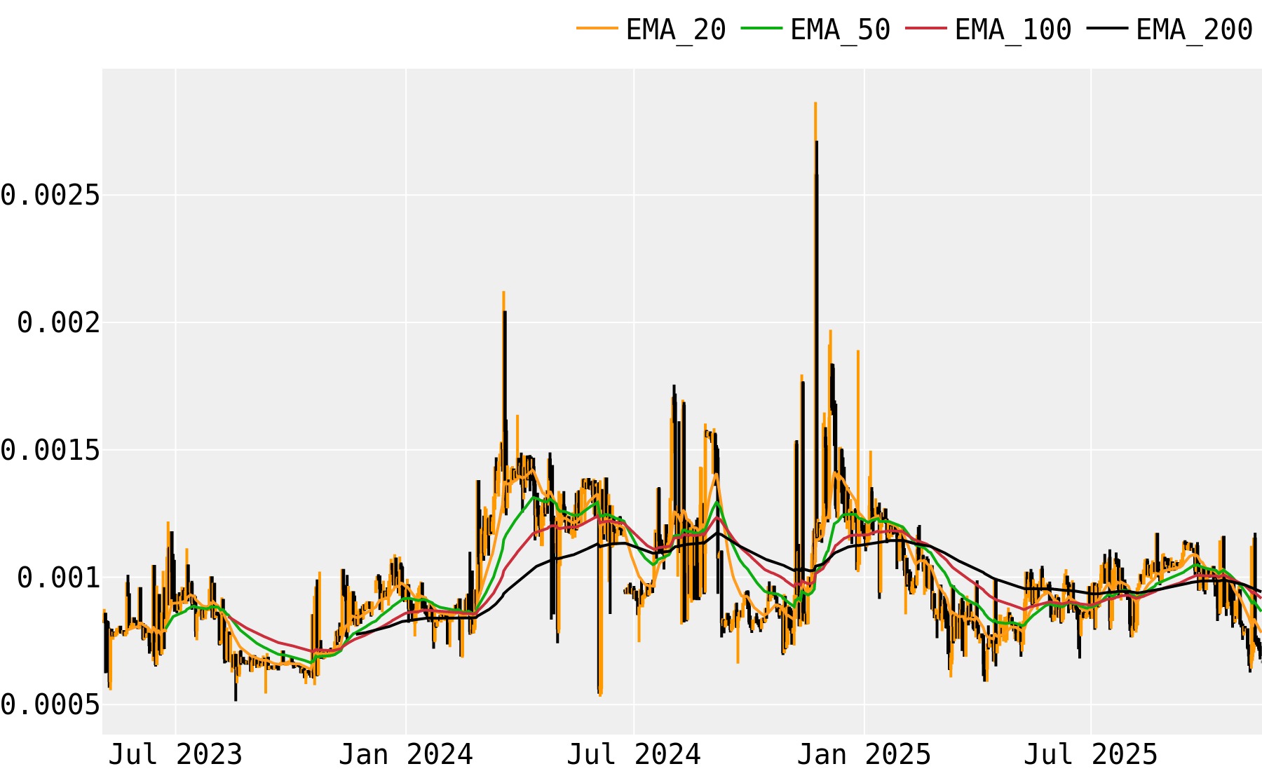 ClearPoll POLL Exponential moving averages