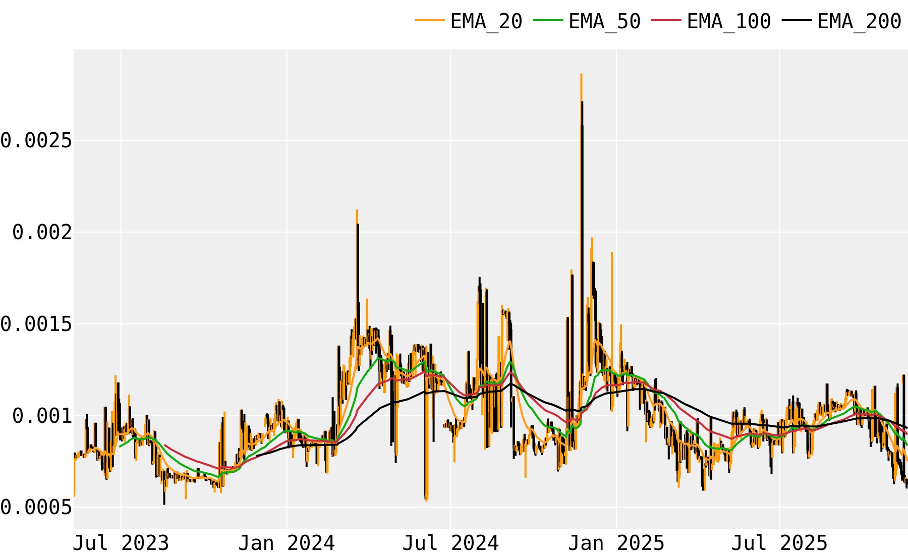 ClearPoll POLL Exponential moving averages