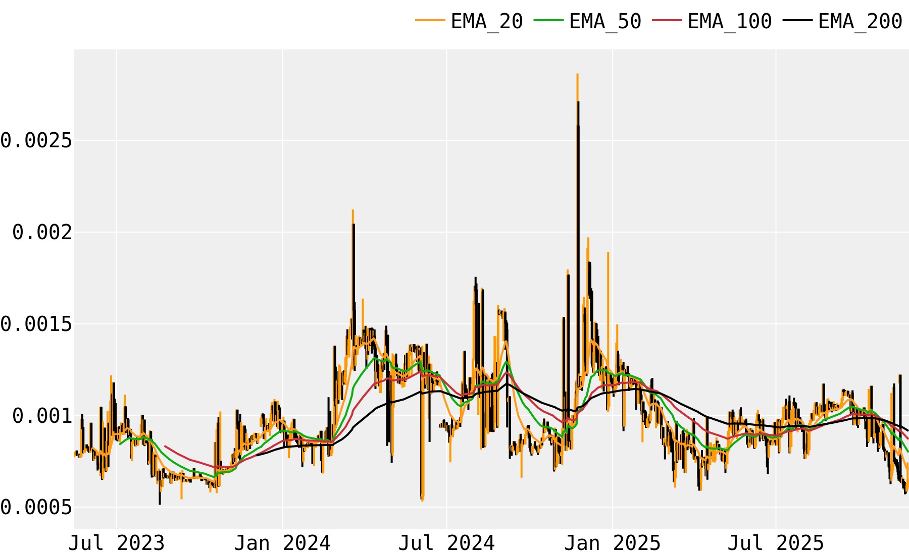ClearPoll POLL Exponential moving averages