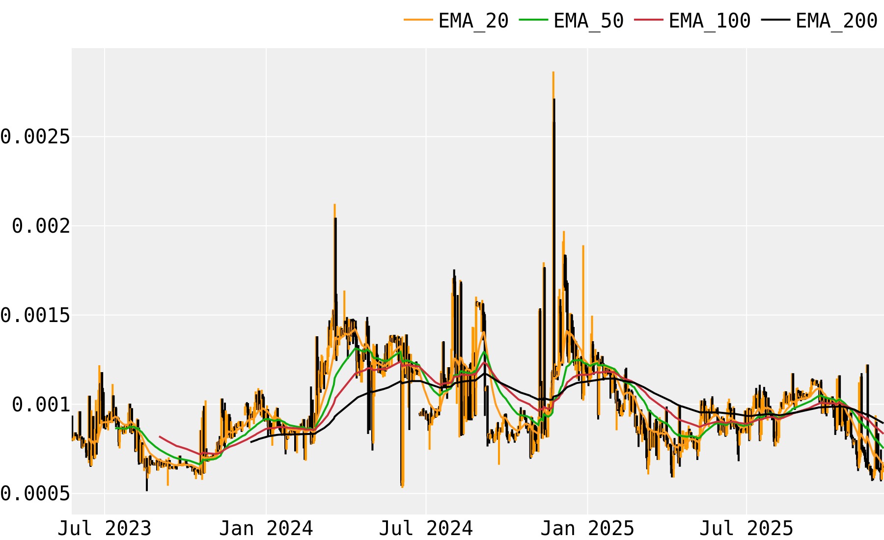 ClearPoll POLL Exponential moving averages