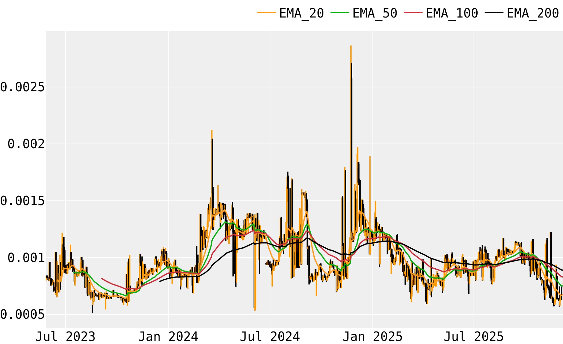 ClearPoll POLL Exponential moving averages