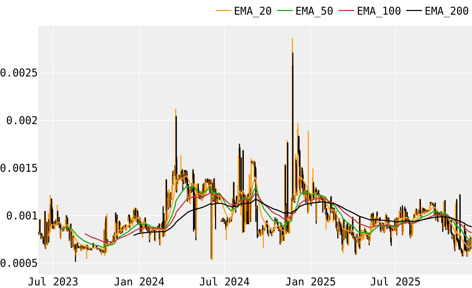 ClearPoll POLL Exponential moving averages