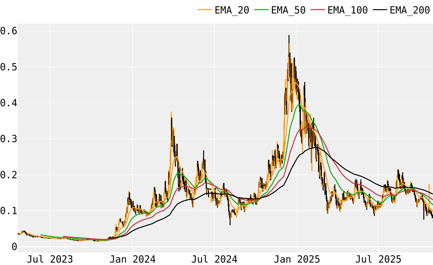 Clearpool Üstel Hareketli Ortalamaları