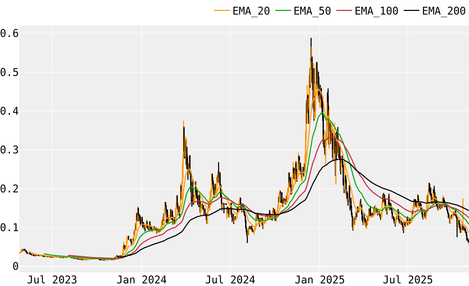 Clearpool CPOOL Exponential moving averages