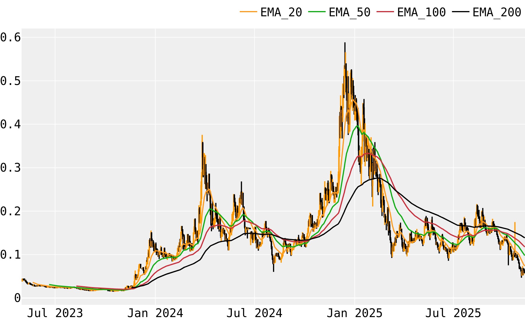 Clearpool CPOOL Exponential moving averages