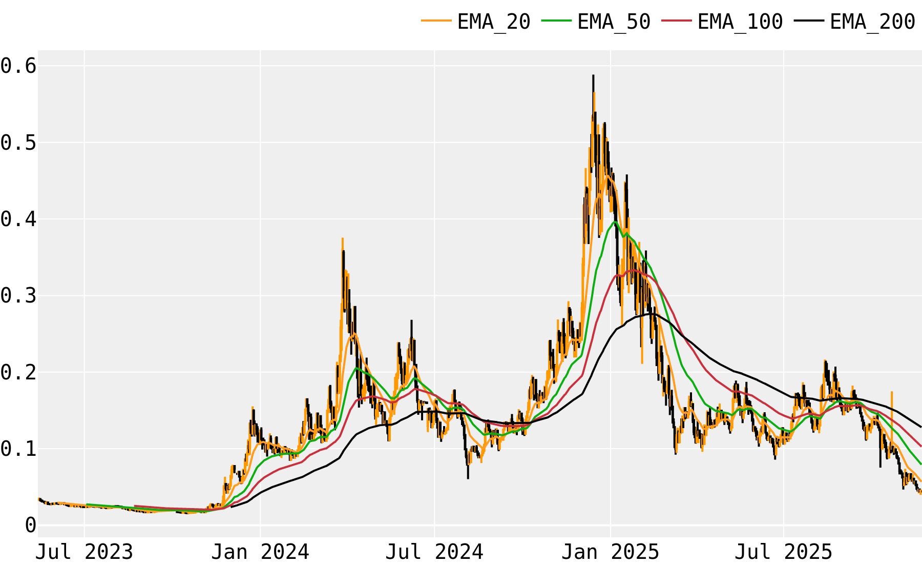 Clearpool CPOOL Exponential moving averages