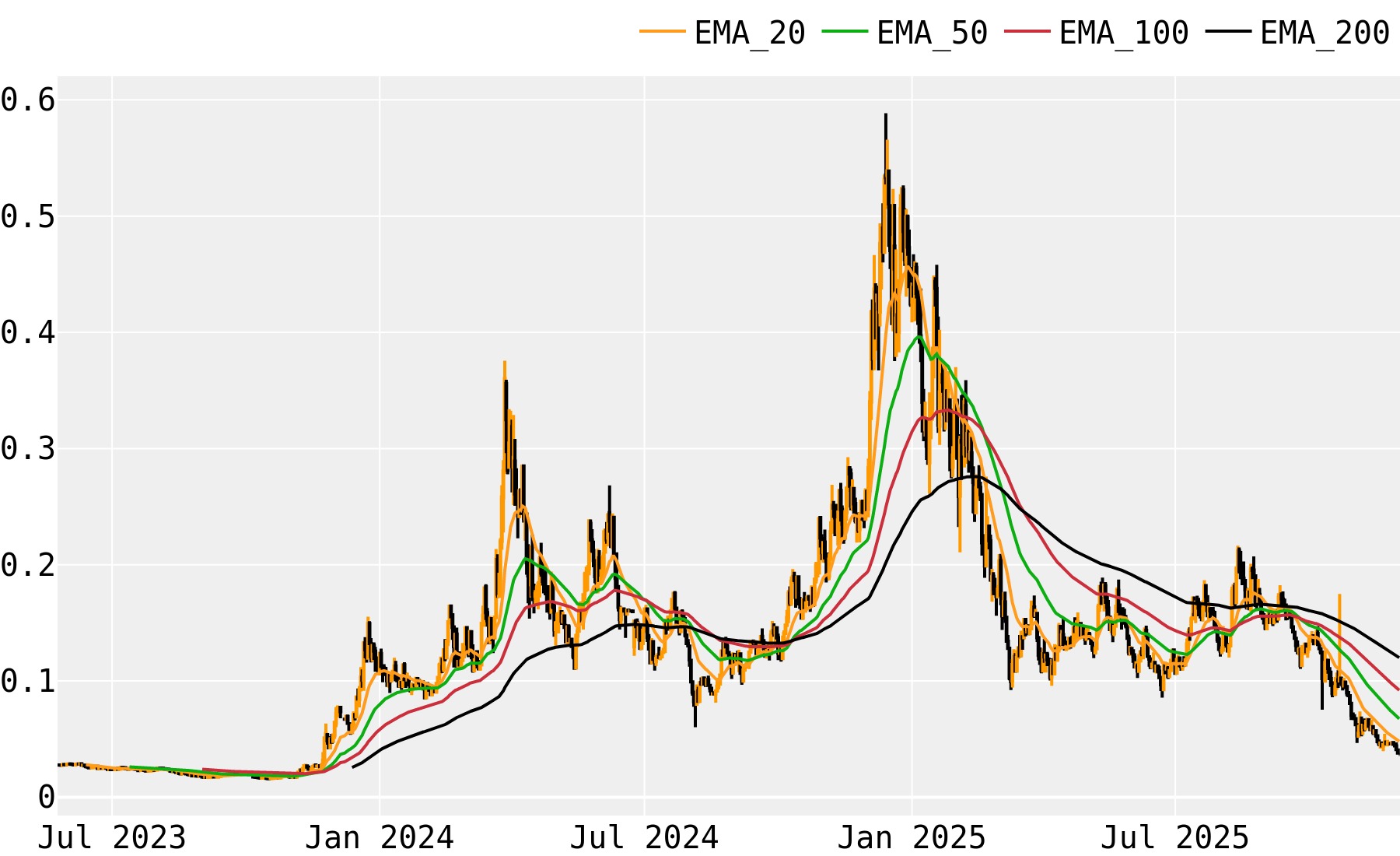 Clearpool CPOOL Exponential moving averages