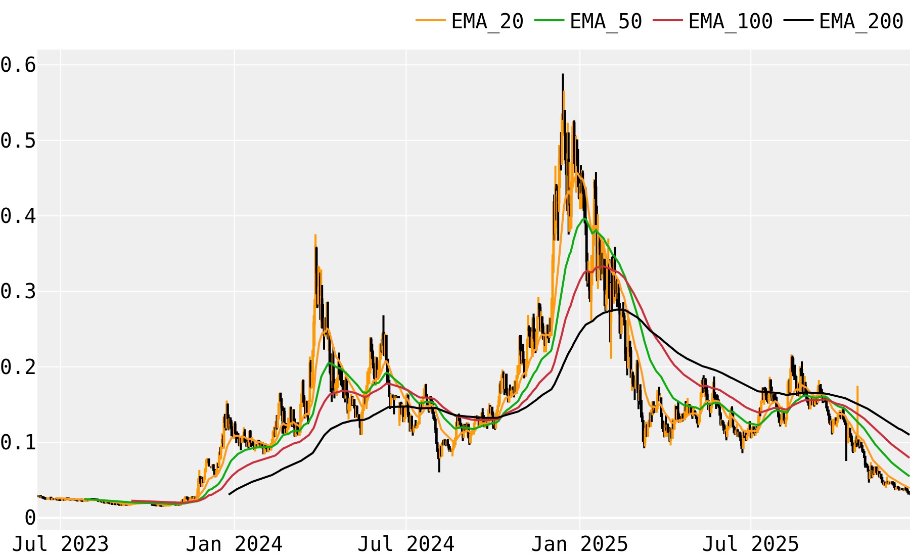 Clearpool CPOOL Экспоненциальные скользящие средние