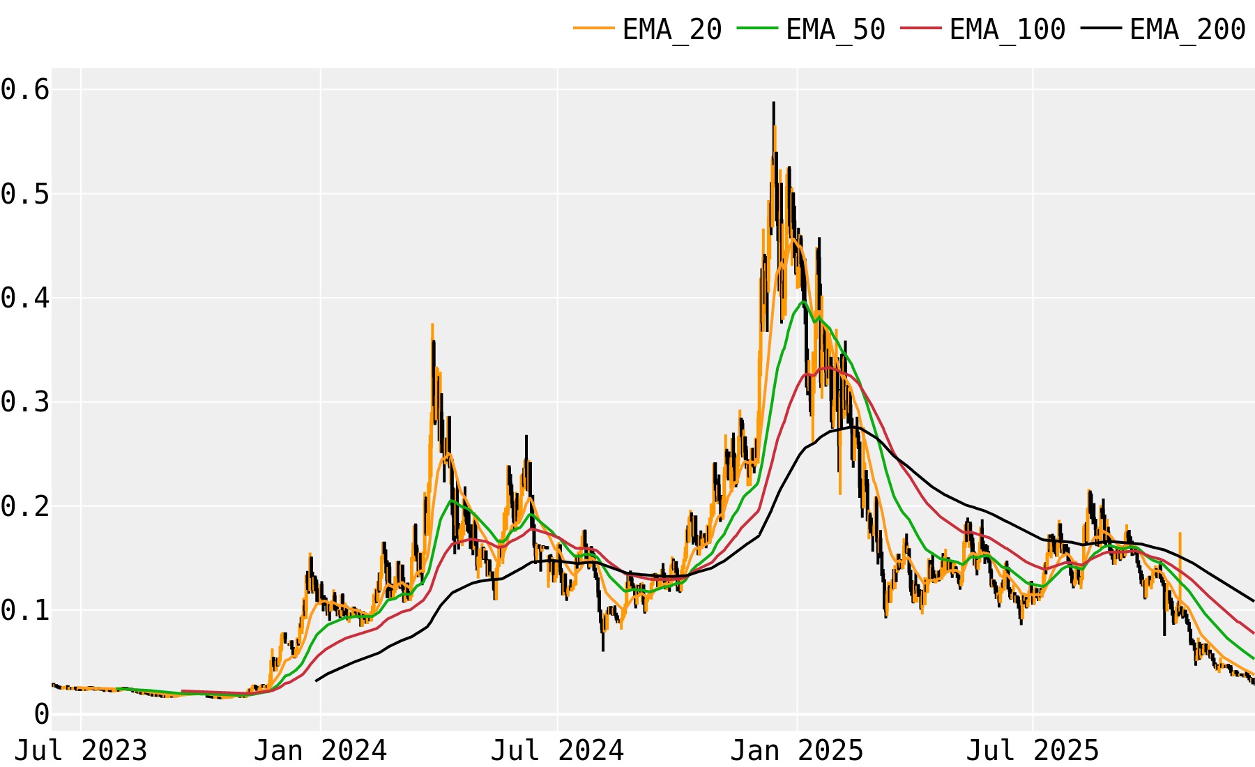 Medias móviles exponenciales de Clearpool