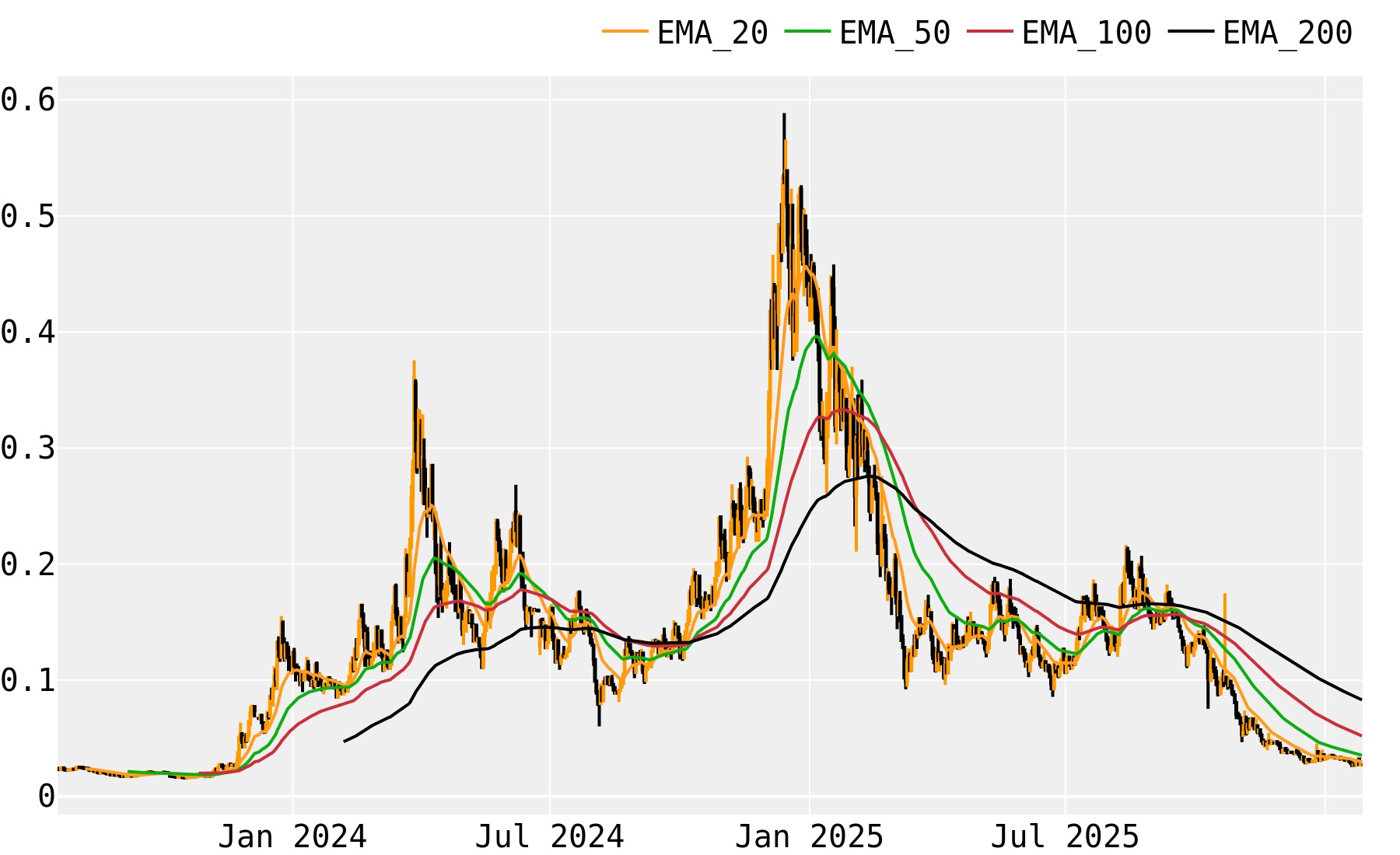 Clearpool Üstel Hareketli Ortalamaları