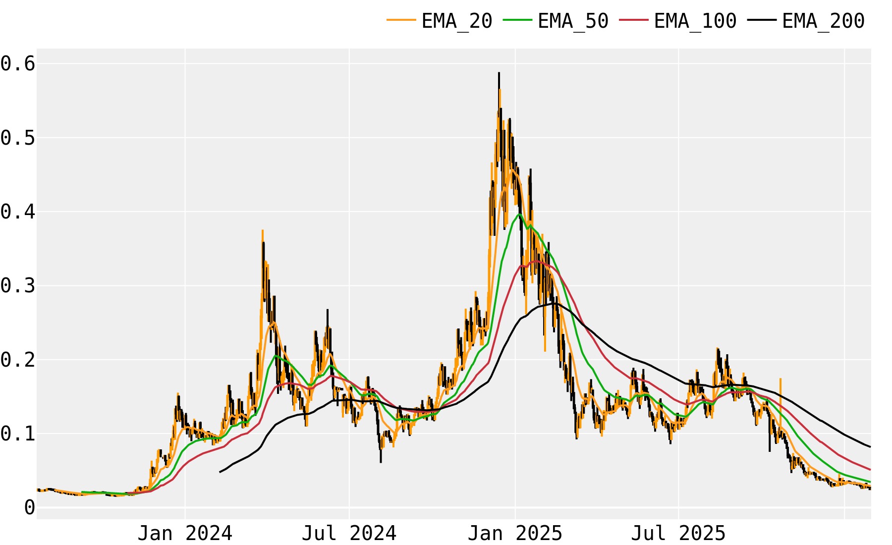 Clearpool CPOOL Экспоненциальные скользящие средние