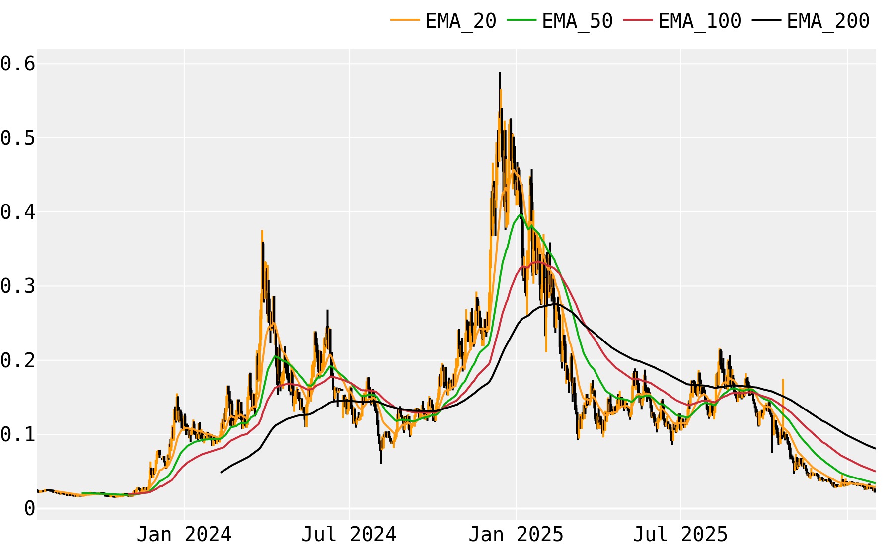 Medias móviles exponenciales de Clearpool