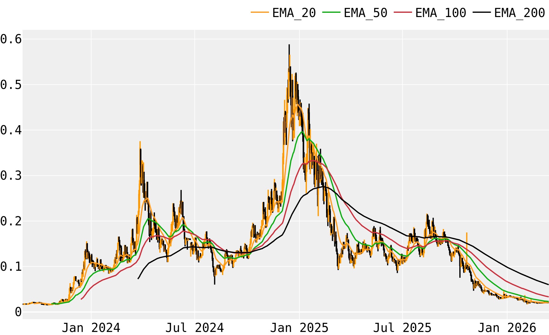 Clearpool Üstel Hareketli Ortalamaları