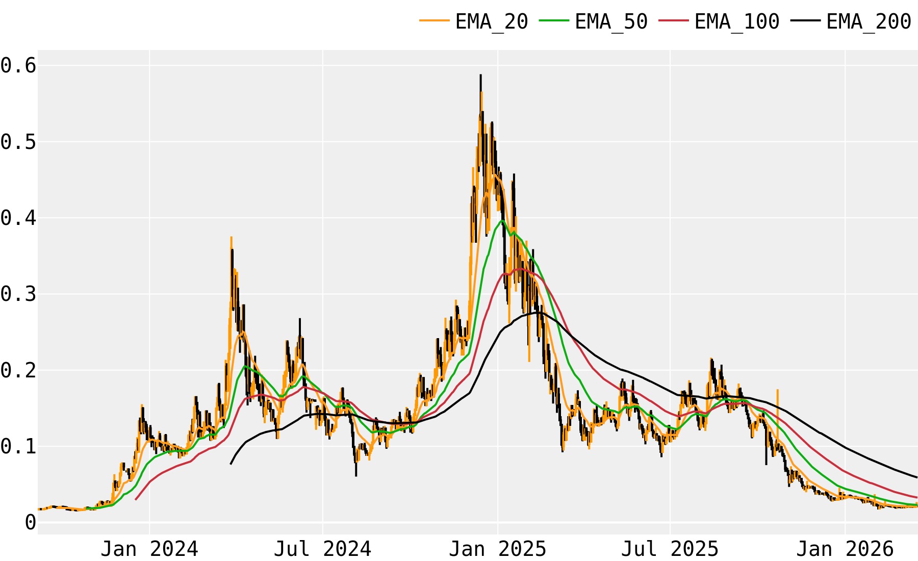 Medias móviles exponenciales de Clearpool