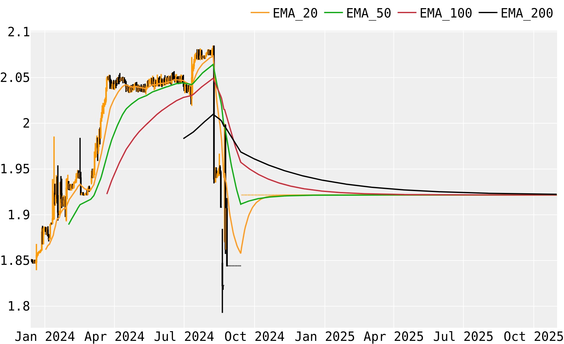 cLFi CLFI Exponential moving averages