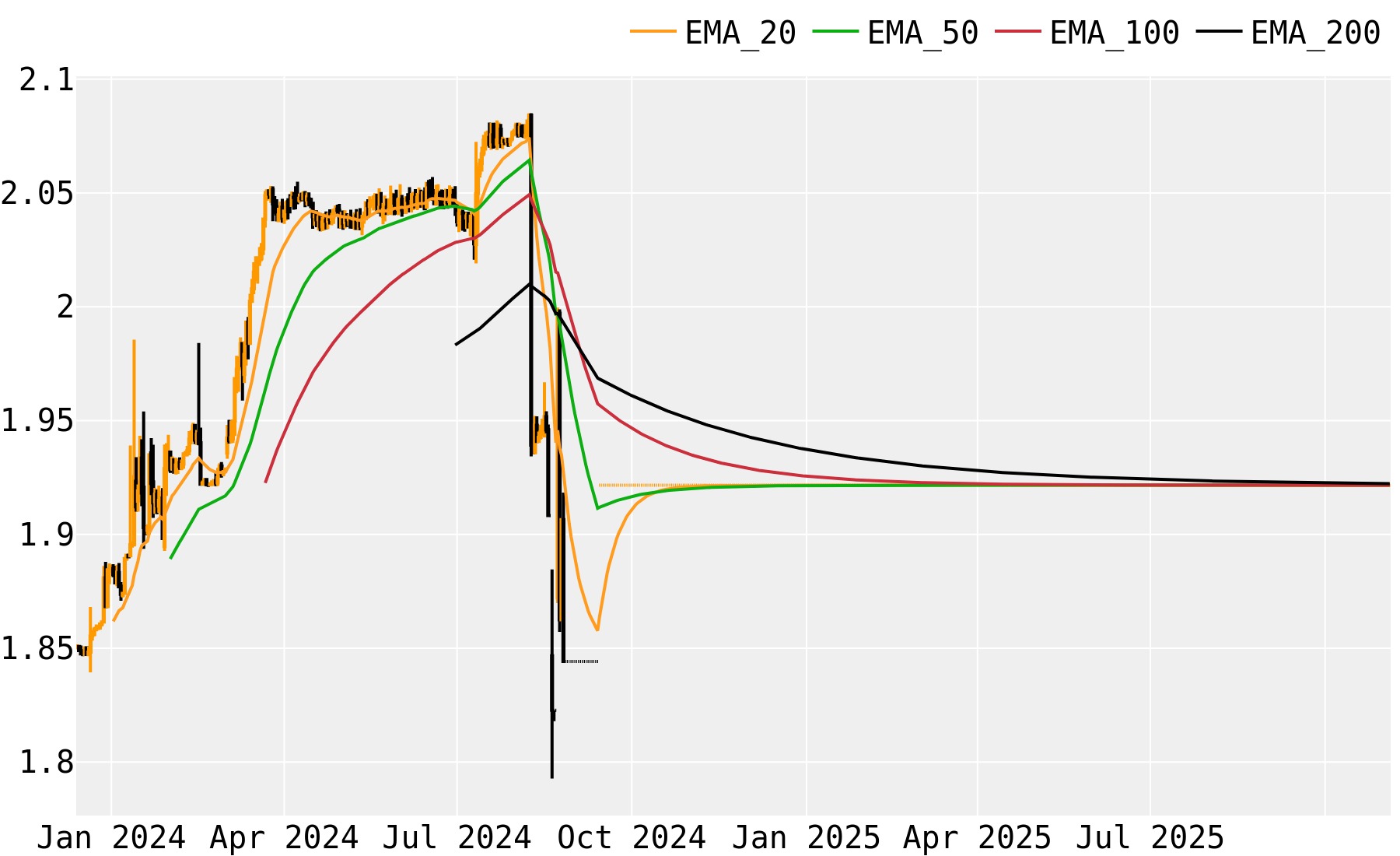 cLFi CLFI Exponential moving averages