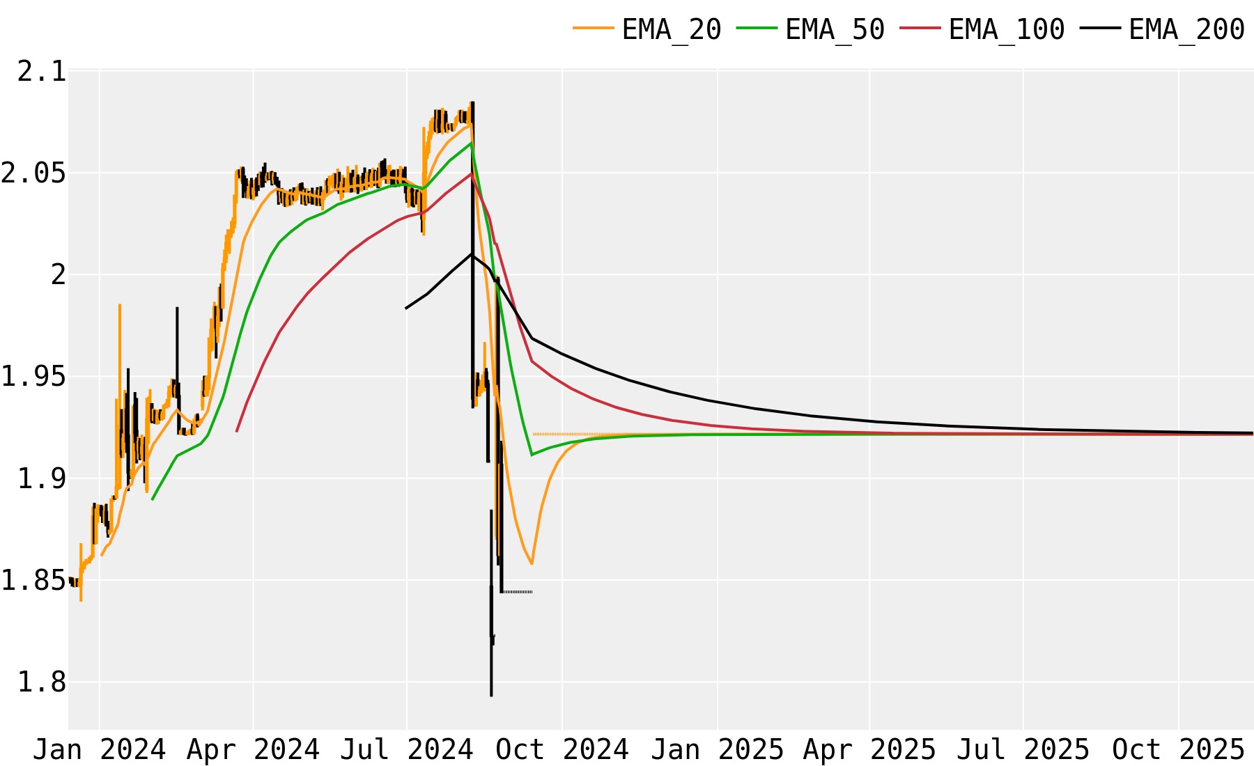 cLFi CLFI Exponential moving averages
