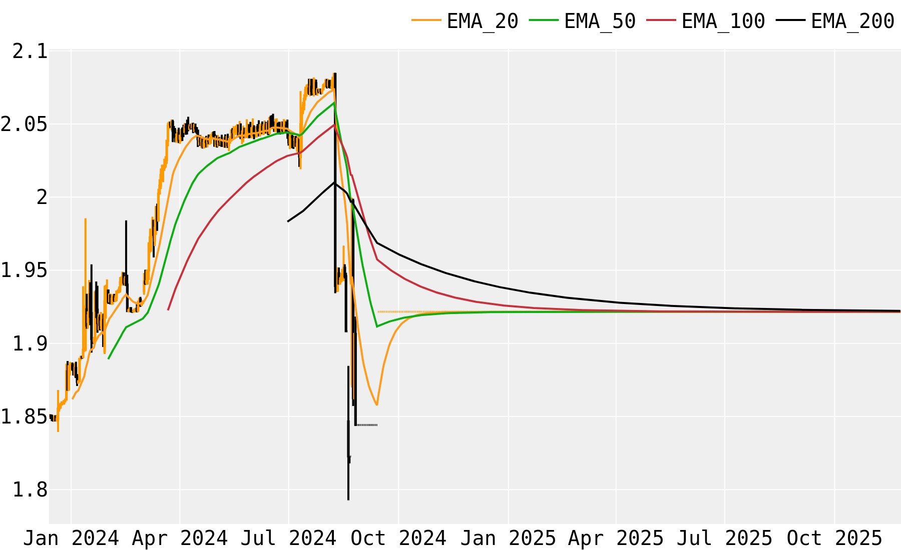 cLFi CLFI Exponential moving averages