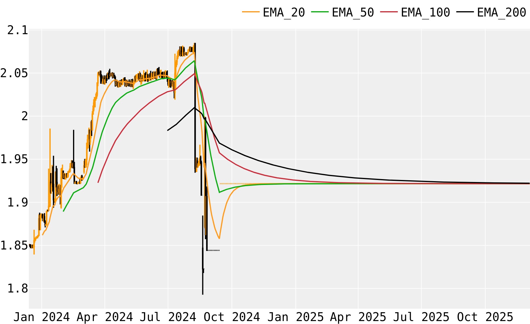 cLFi CLFI Exponential moving averages